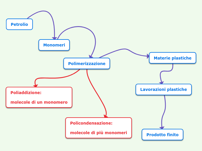 ciclo produttivo della plastica - Mind Map